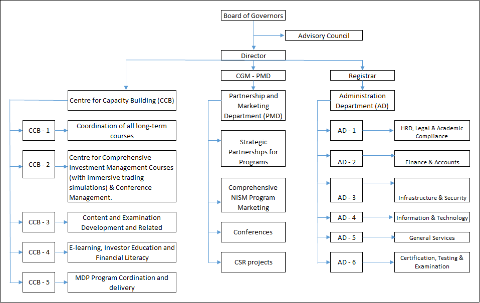 RTI Act - National Institute of Securities Markets (NISM)