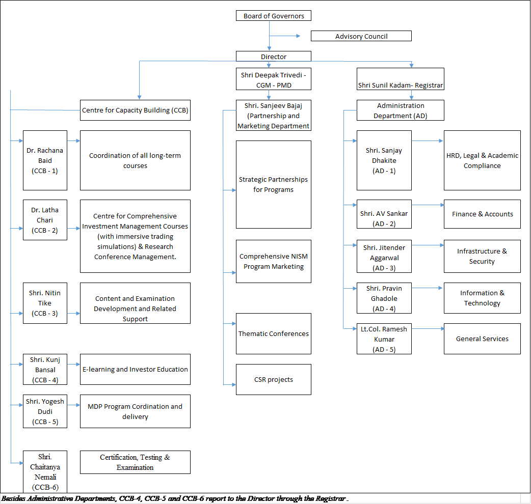 Organogram of NISM - National Institute of Securities Markets (NISM)