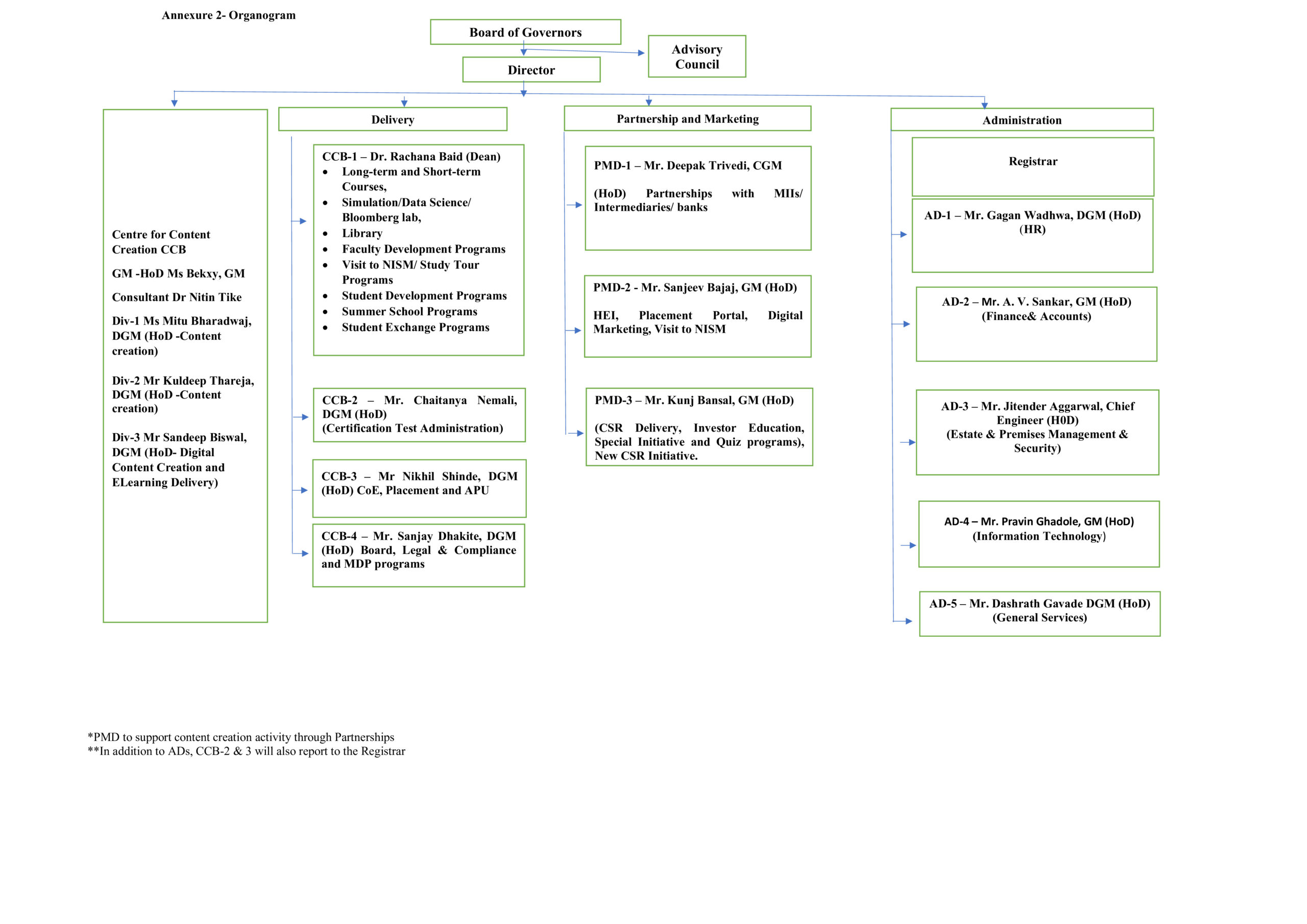 Organogram of NISM - National Institute of Securities Markets (NISM)